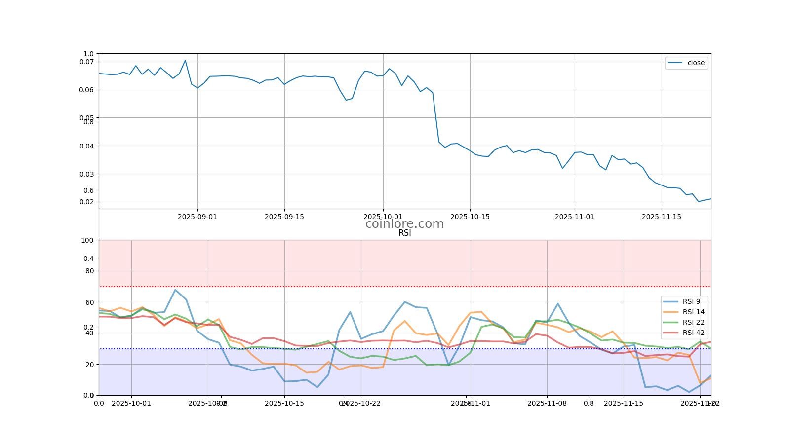 Colend RSI indicator