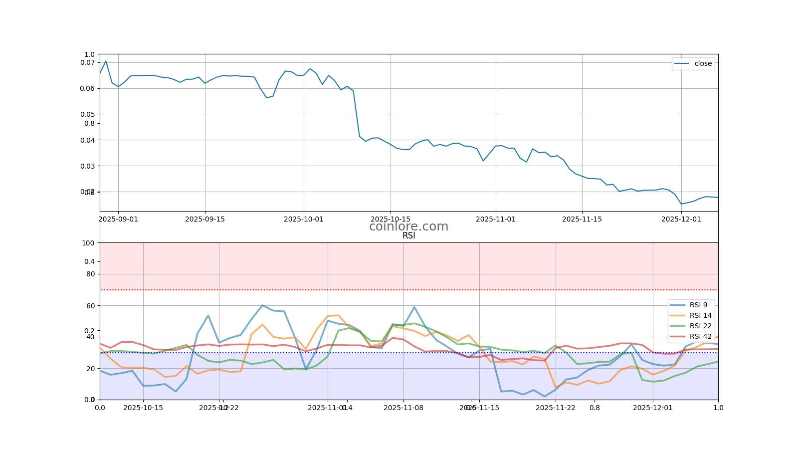 Colend RSI indicator