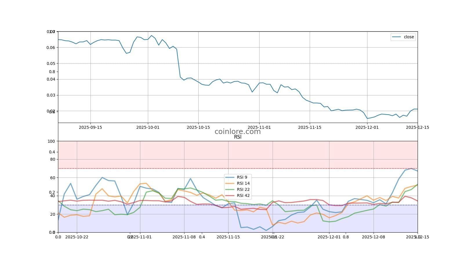 Colend RSI indicator