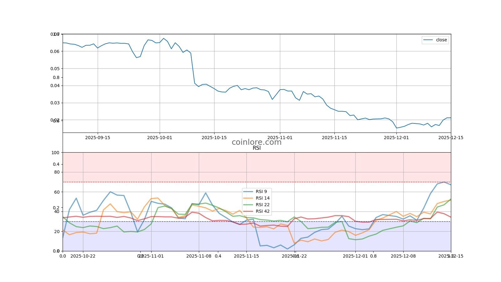 Colend RSI indicator