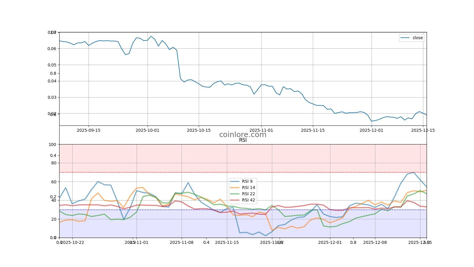 Colend RSI indicator