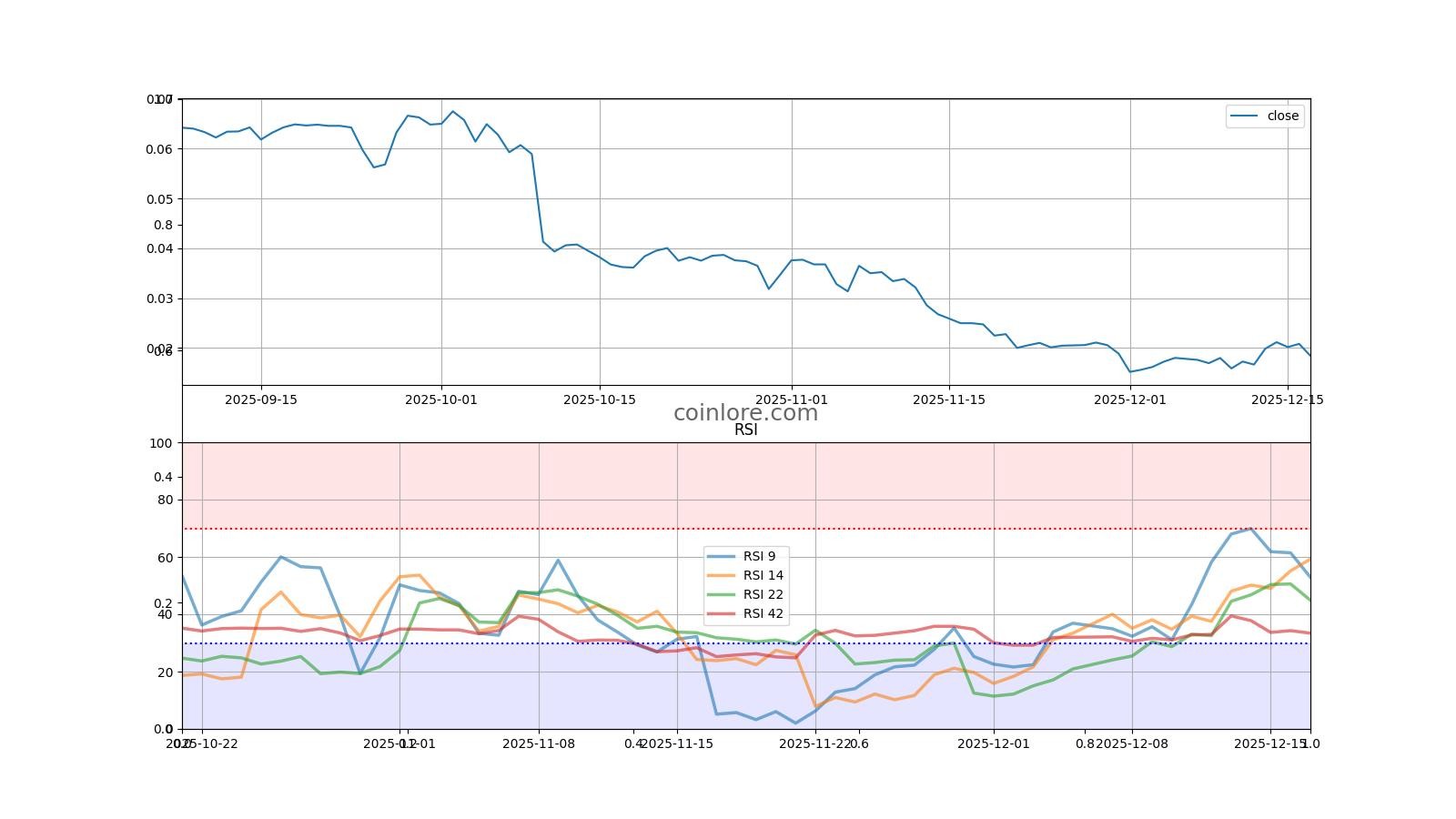 Colend RSI indicator