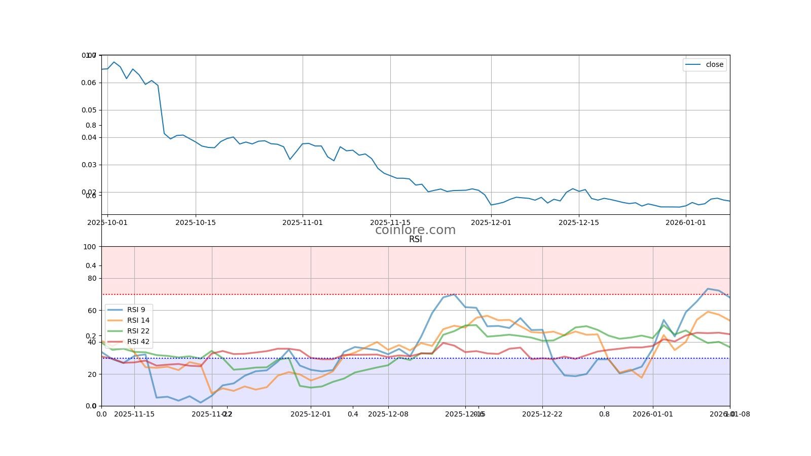 Colend RSI indicator