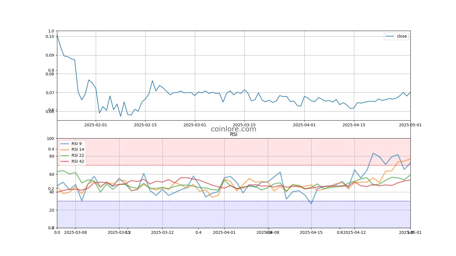 Colend RSI indicator
