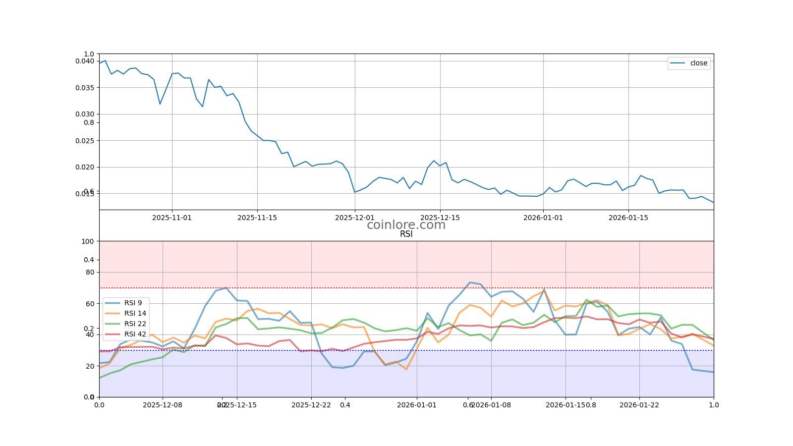 Colend RSI indicator