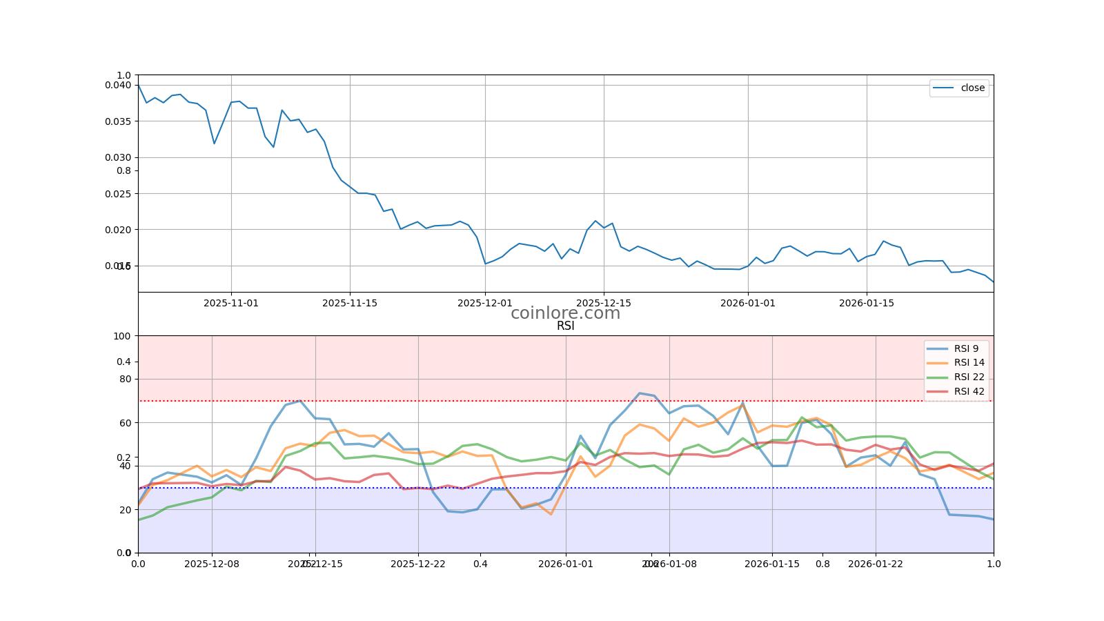 Colend RSI indicator