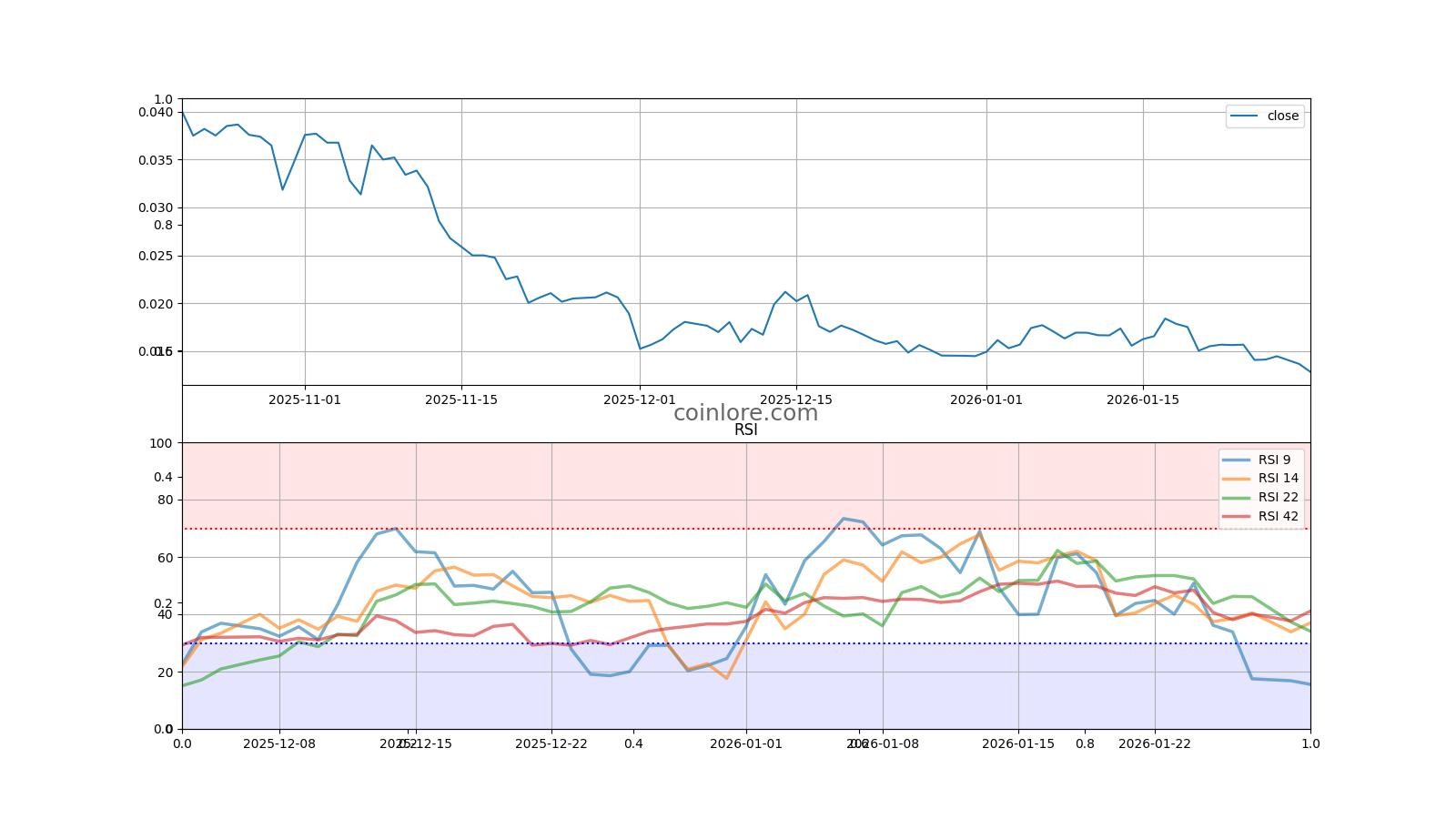 Colend RSI indicator