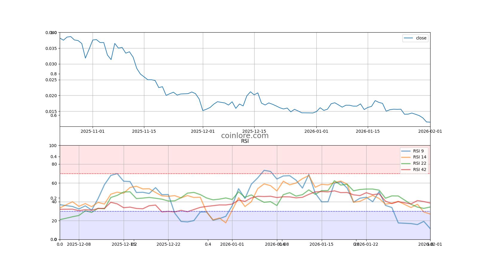 Colend RSI indicator