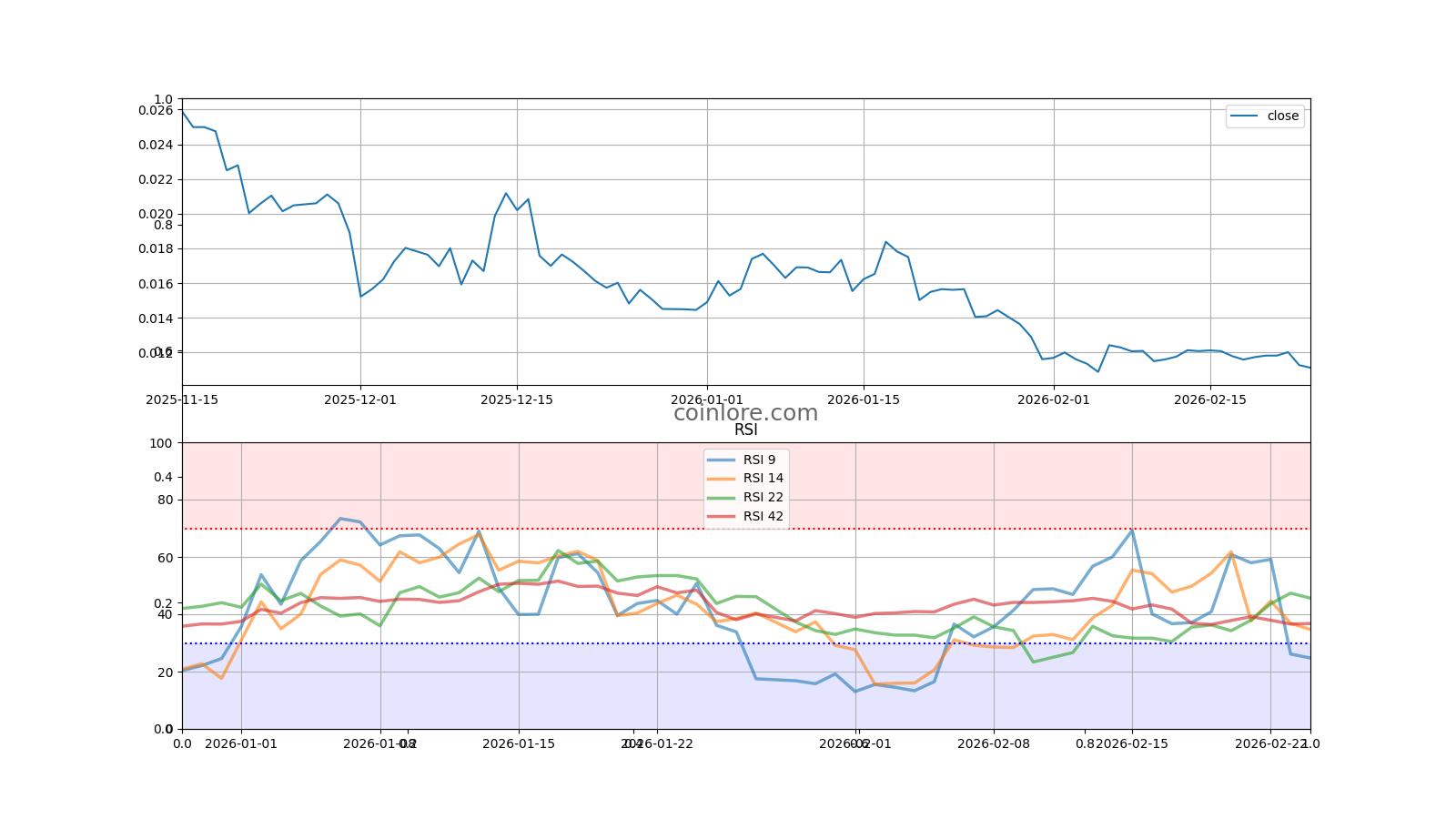 Colend RSI indicator