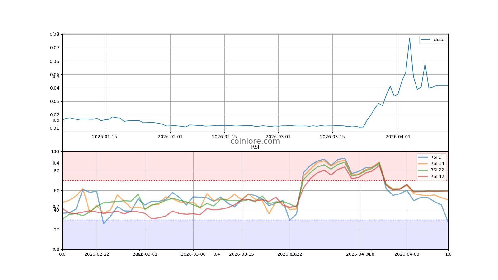 Colend RSI indicator