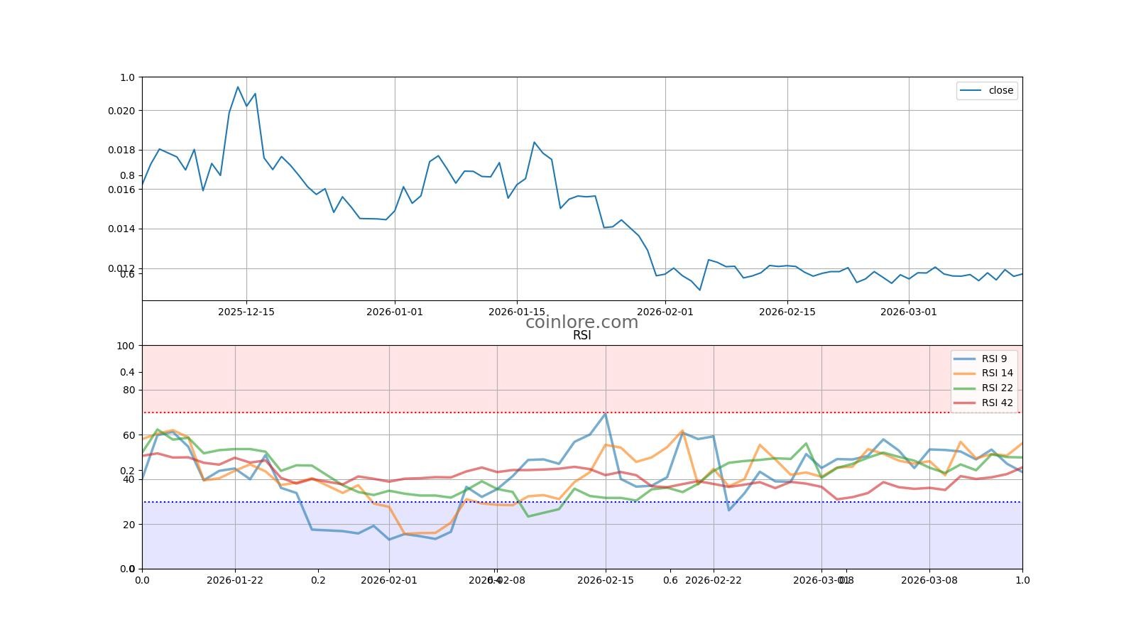 Colend RSI indicator