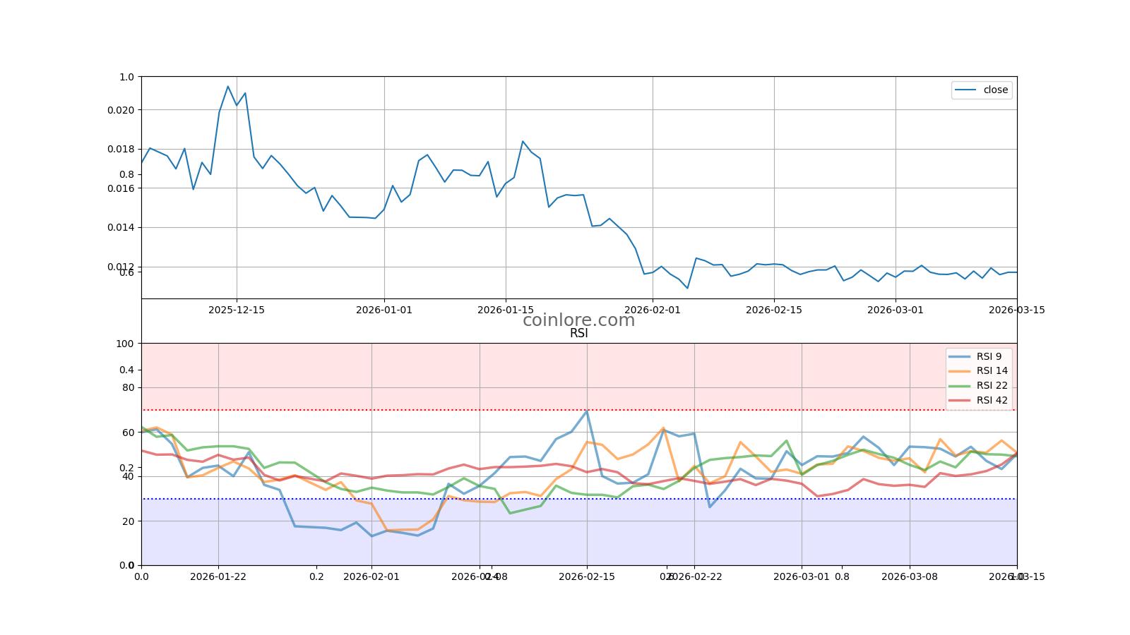 Colend RSI indicator