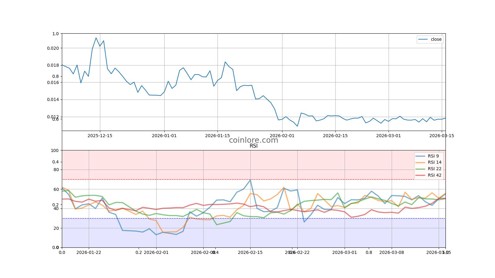 Colend RSI indicator
