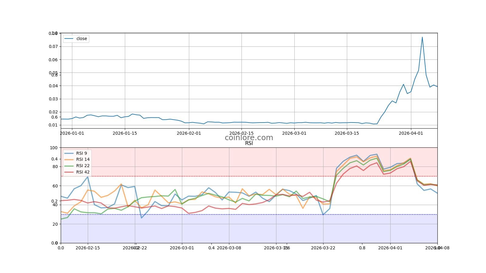 Colend RSI indicator