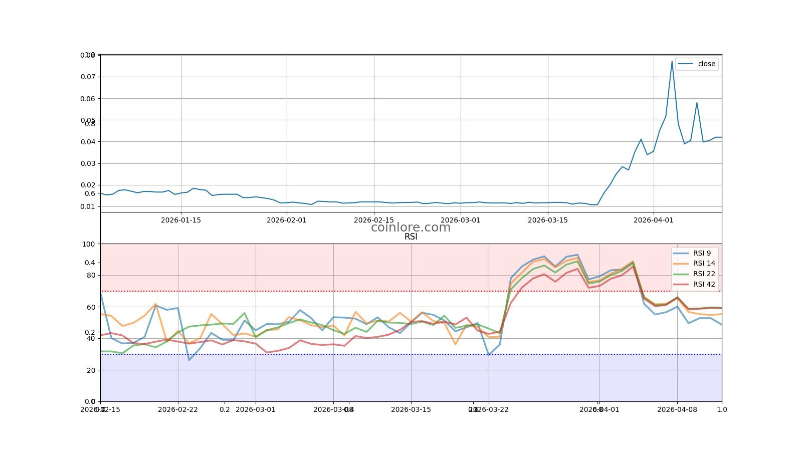 Colend RSI indicator