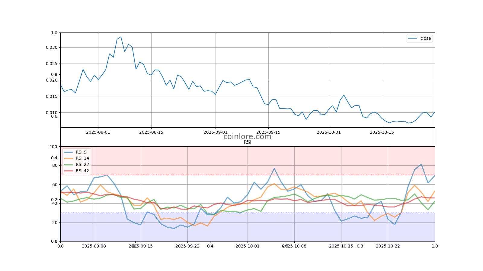 Collaterize RSI indicator