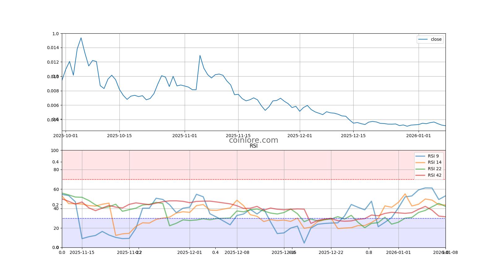 Collaterize RSI indicator