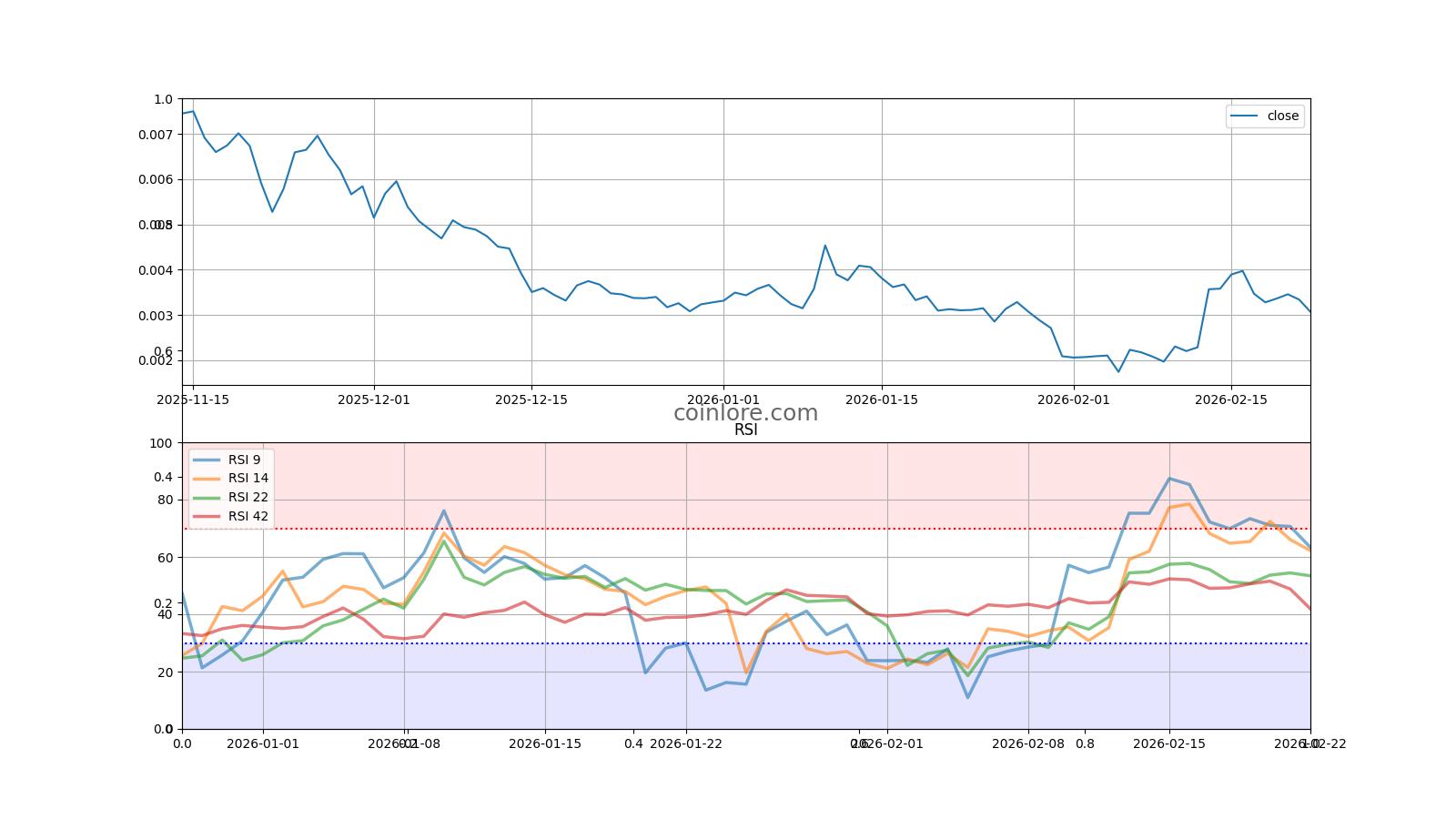 Collaterize RSI indicator