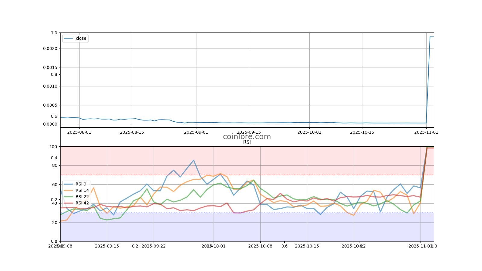 Colle AI RSI indicator