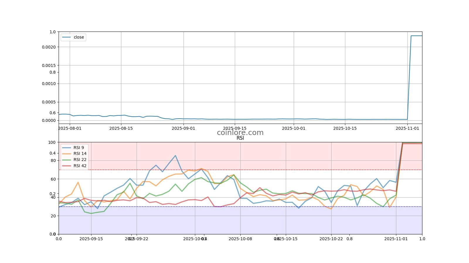 Colle AI RSI indicator