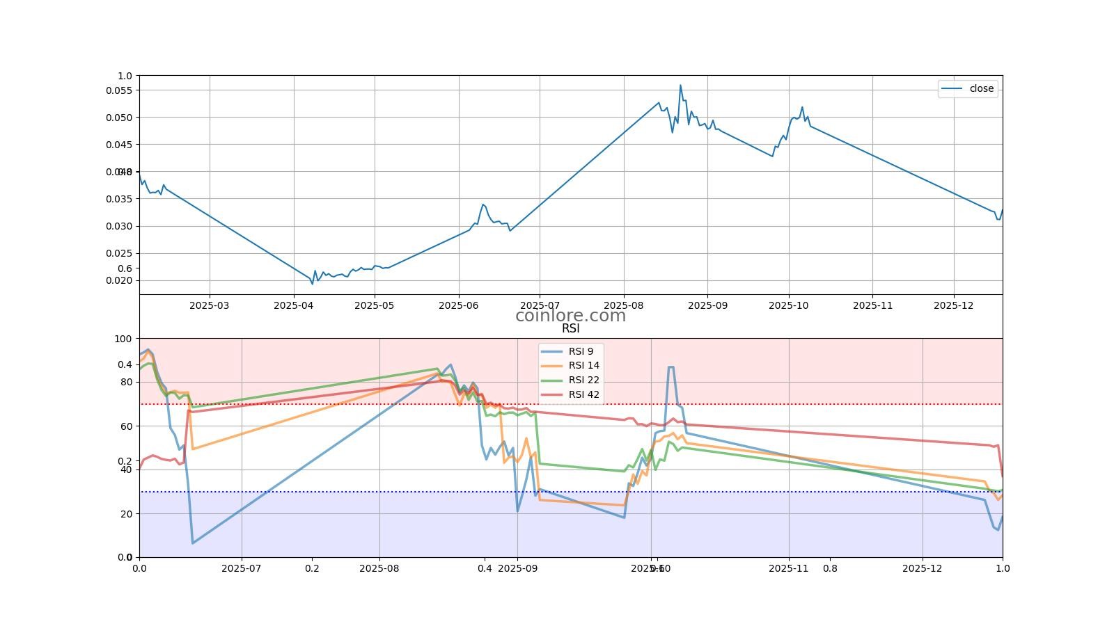 Collective RSI indicator