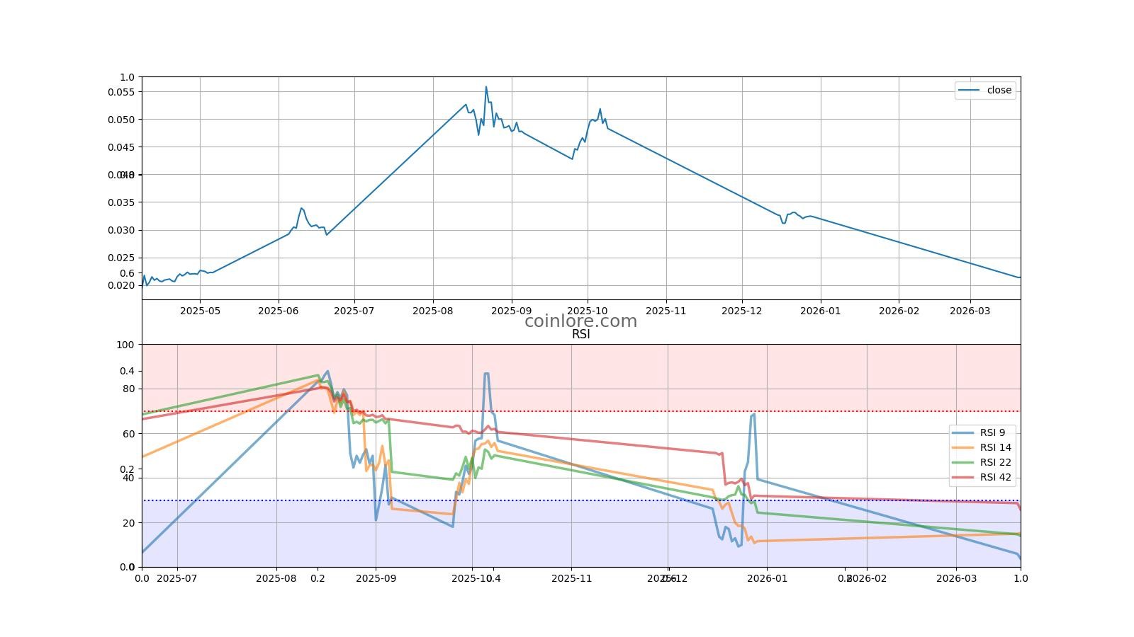 Collective RSI indicator