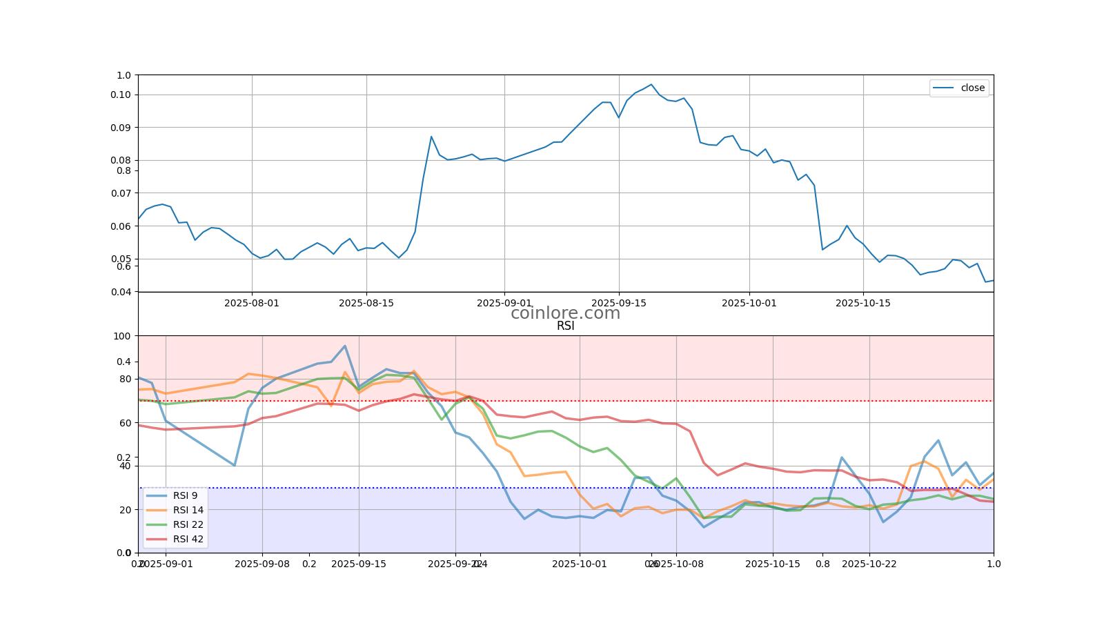 Colony RSI indicator