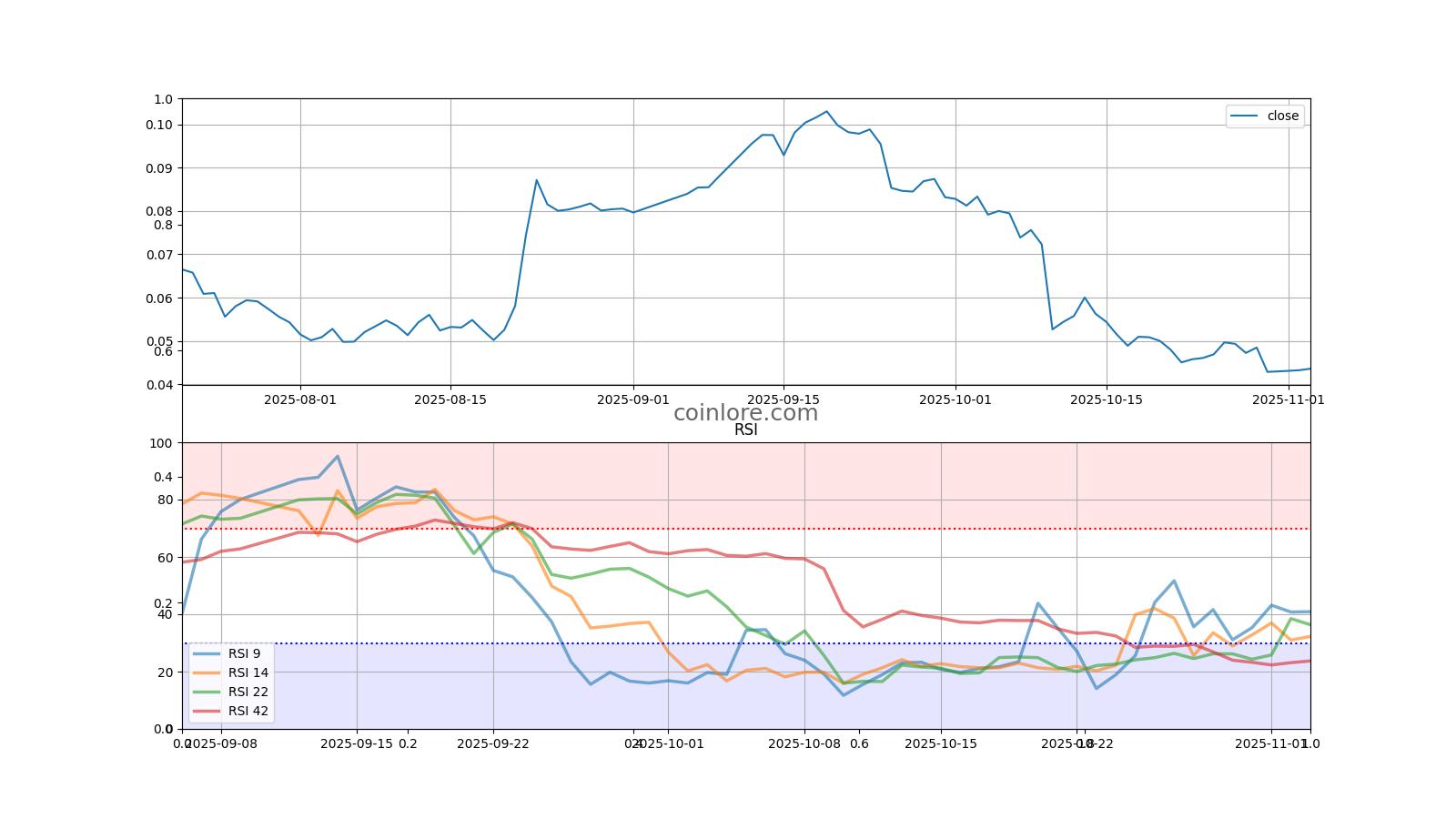 Colony RSI indicator