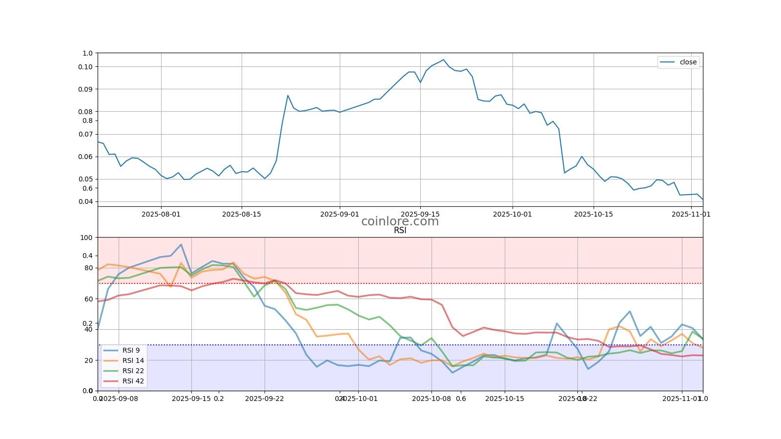 Colony RSI indicator