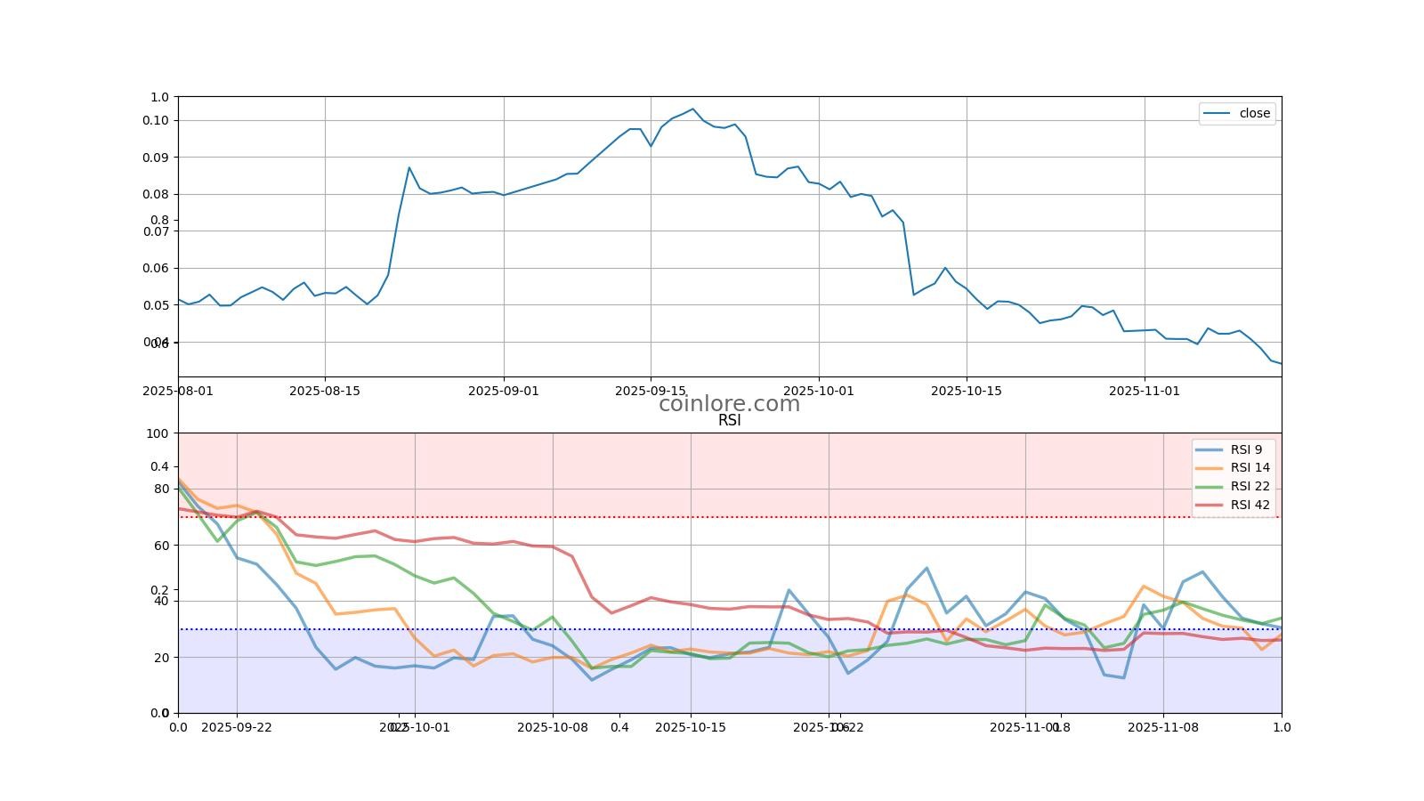 Colony RSI indicator