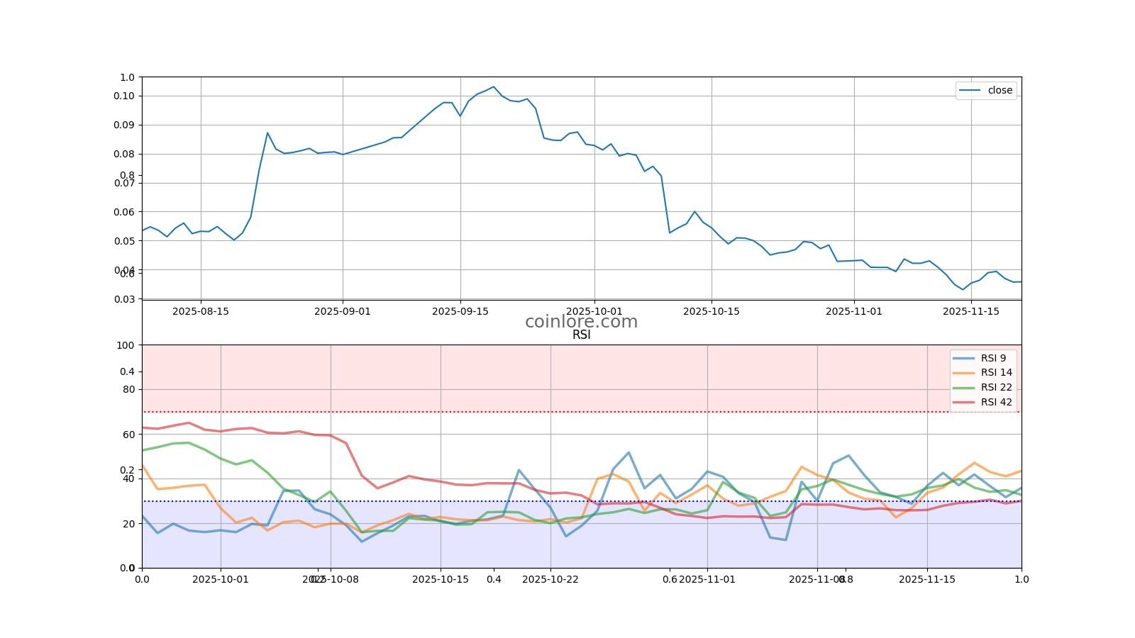 Colony RSI indicator