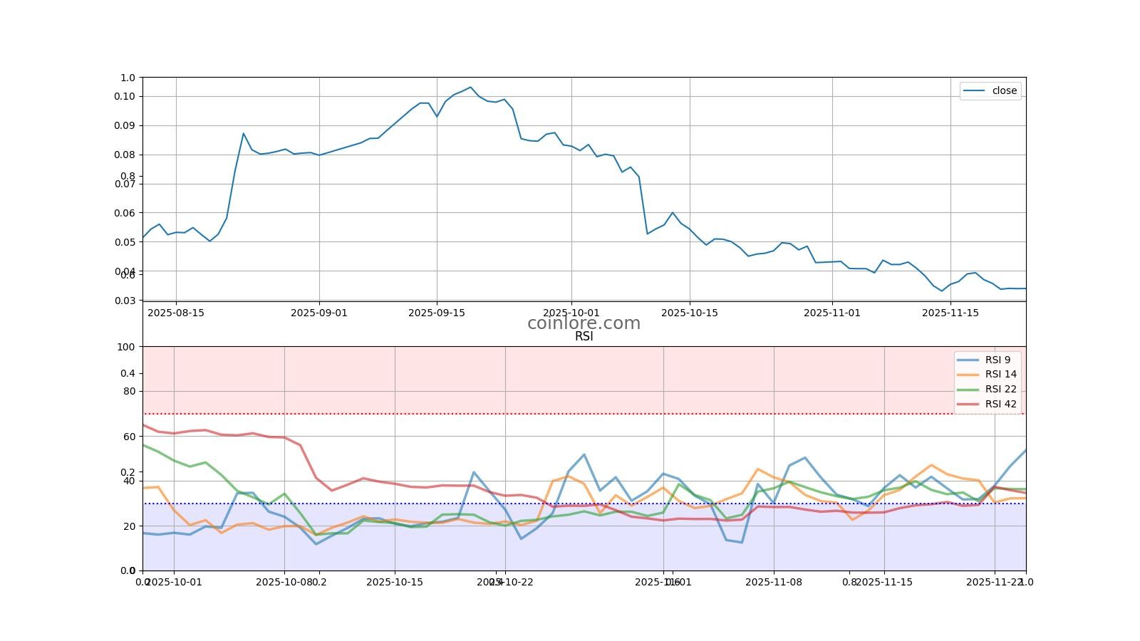 Colony RSI indicator