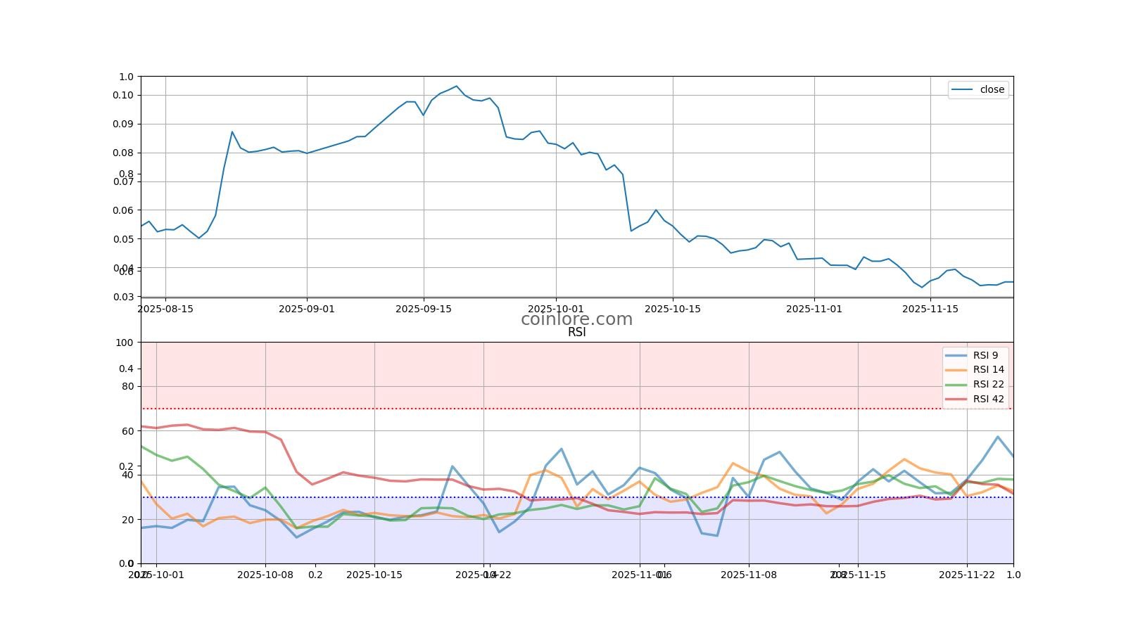 Colony RSI indicator
