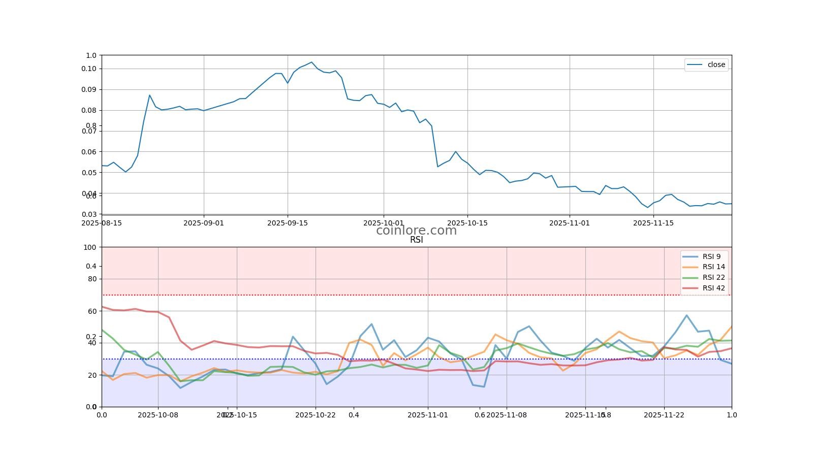 Colony RSI indicator