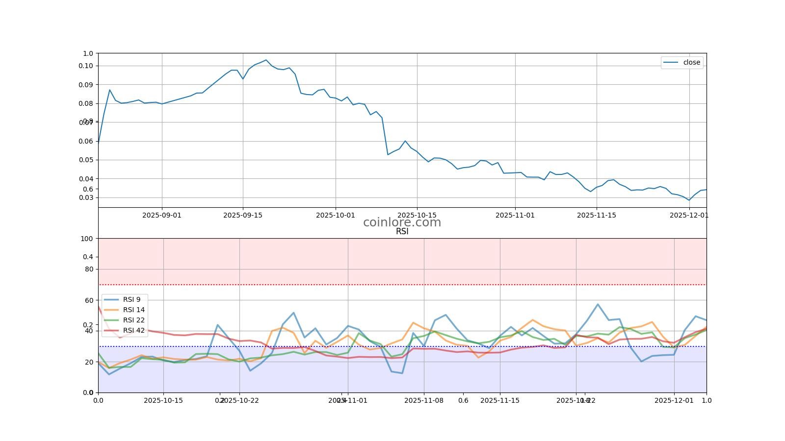 Colony RSI indicator
