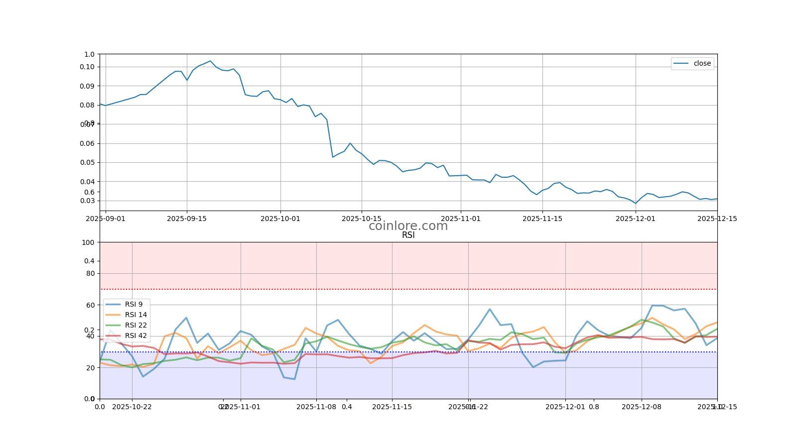 Colony RSI indicator