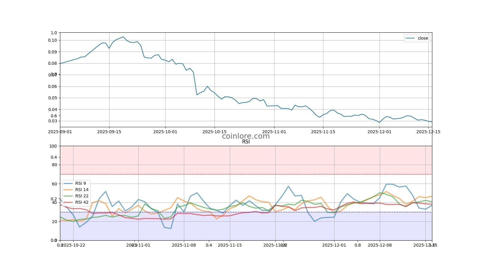 Colony RSI indicator