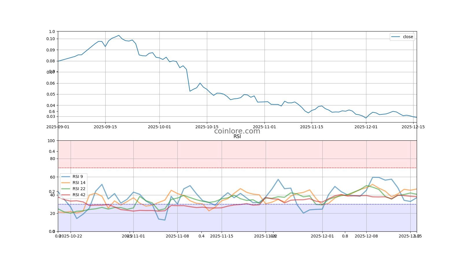 Colony RSI indicator