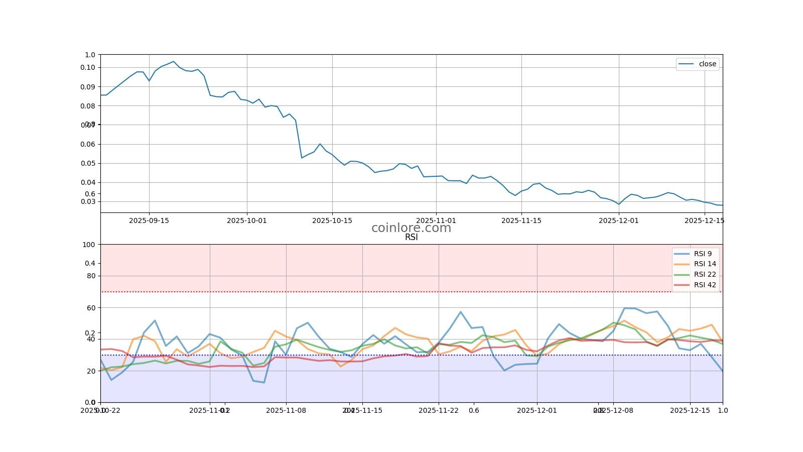 Colony RSI indicator
