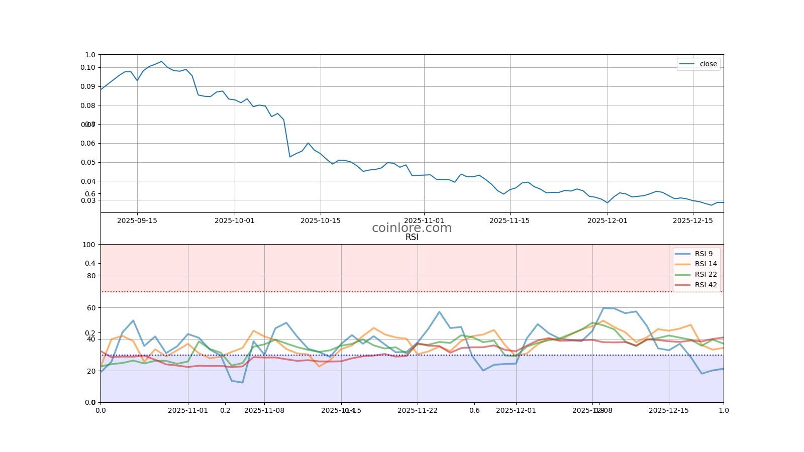 Colony RSI indicator