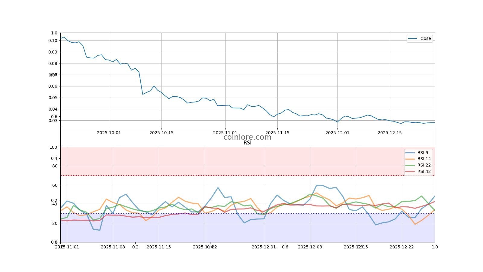 Colony RSI indicator