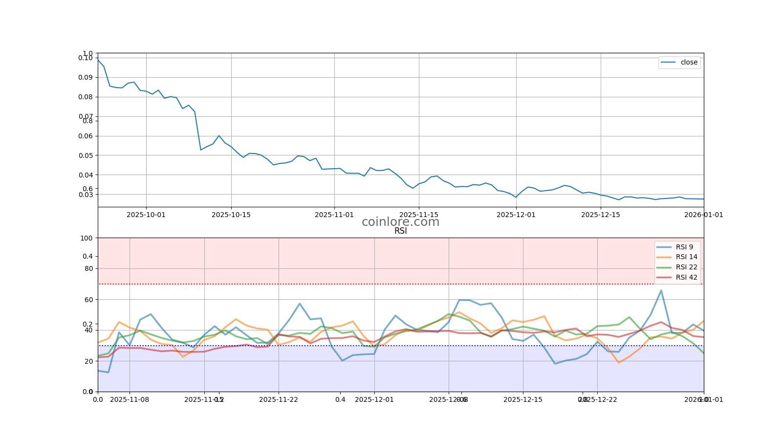 Colony RSI indicator