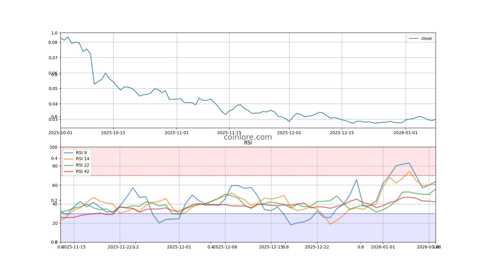 Colony RSI indicator