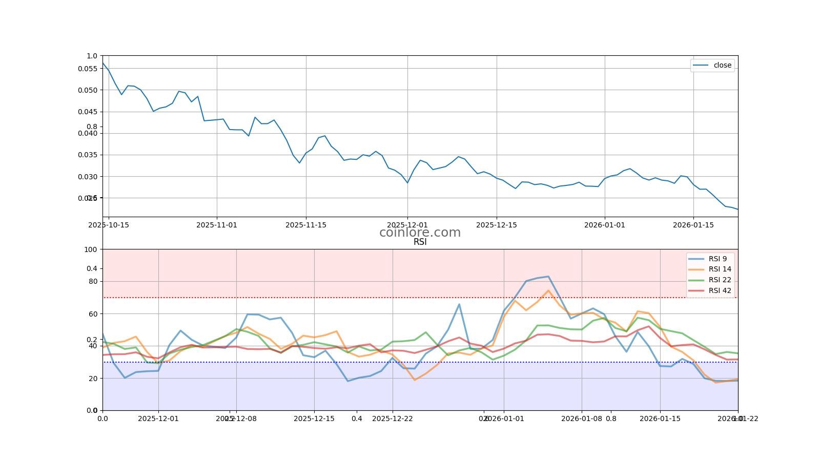 Colony RSI indicator