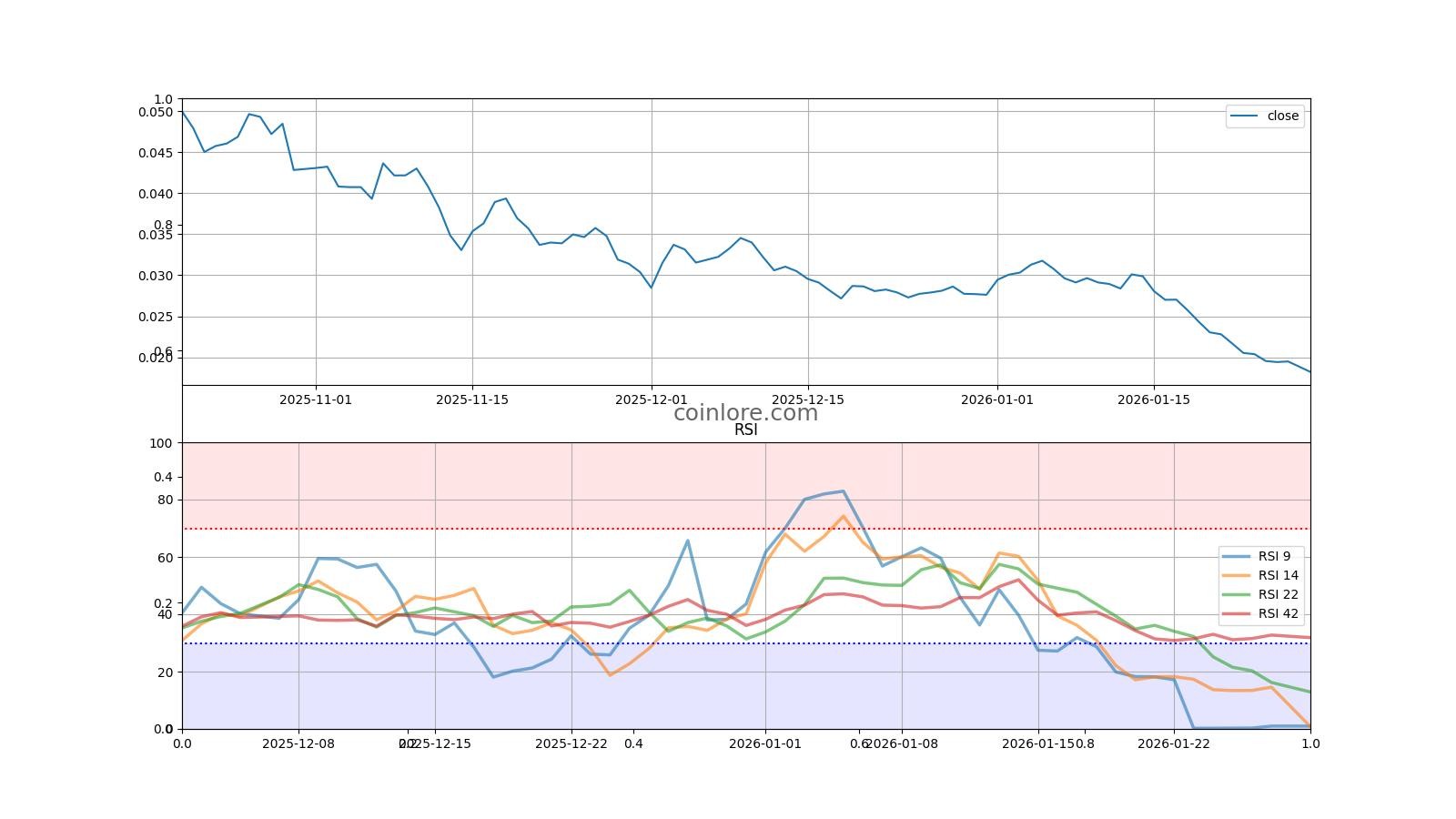 Colony RSI indicator