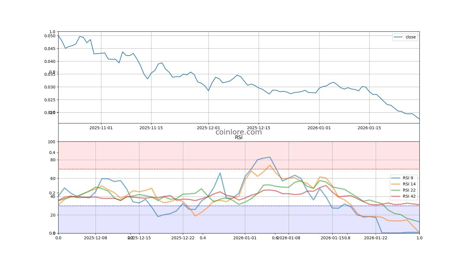 Colony RSI indicator