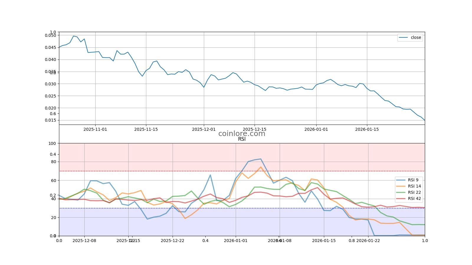 Colony RSI indicator