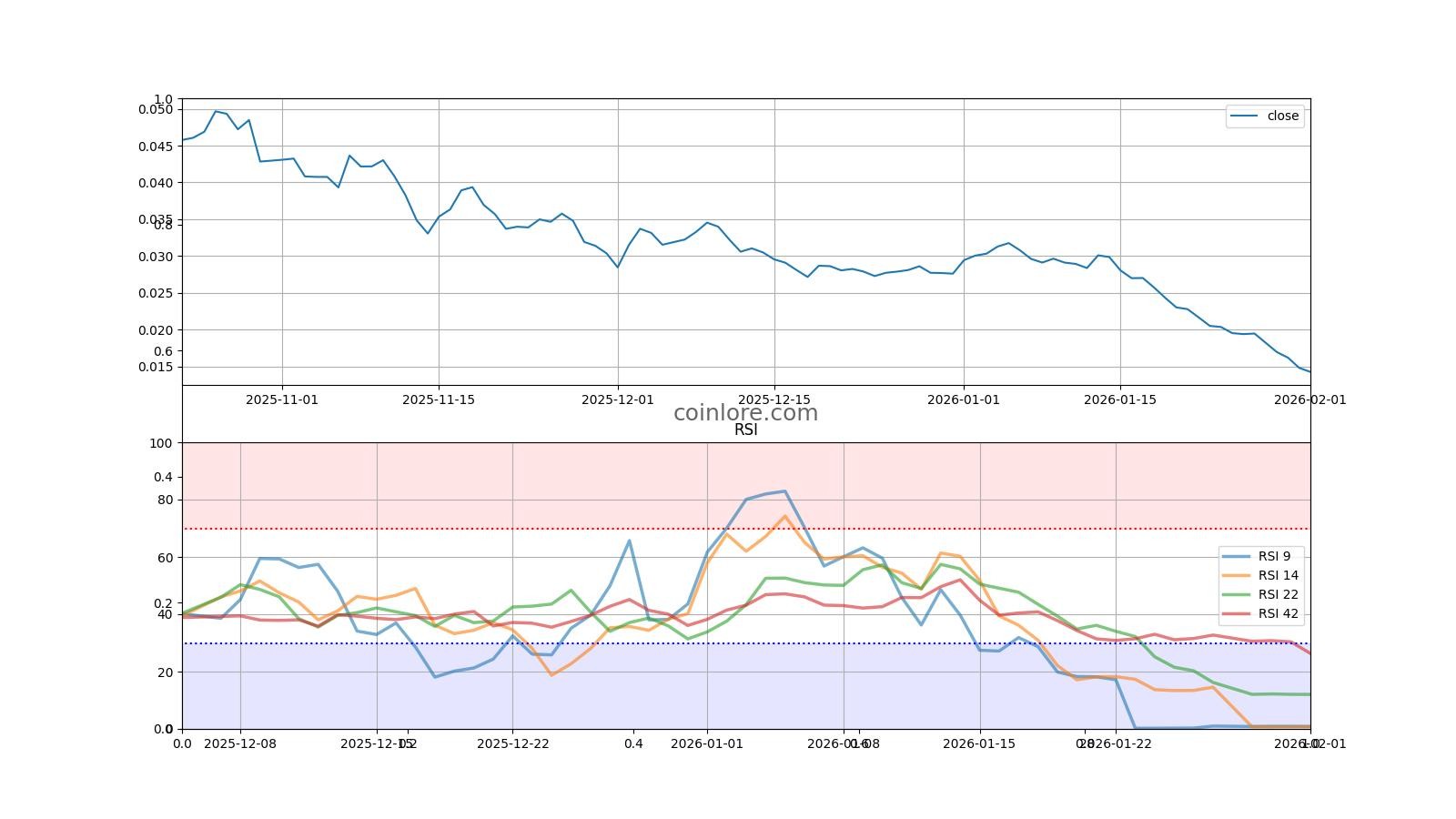 Colony RSI indicator