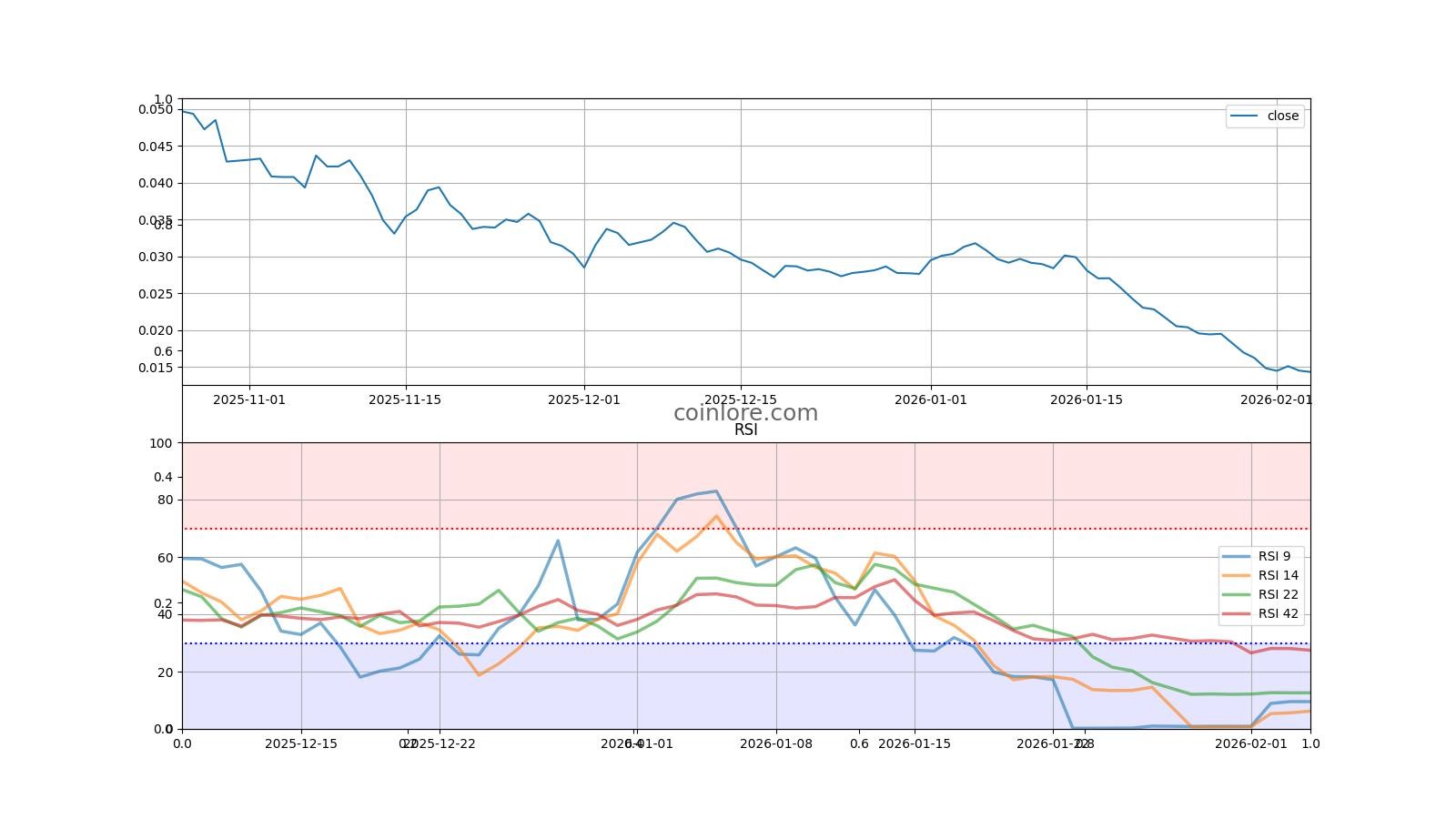 Colony RSI indicator