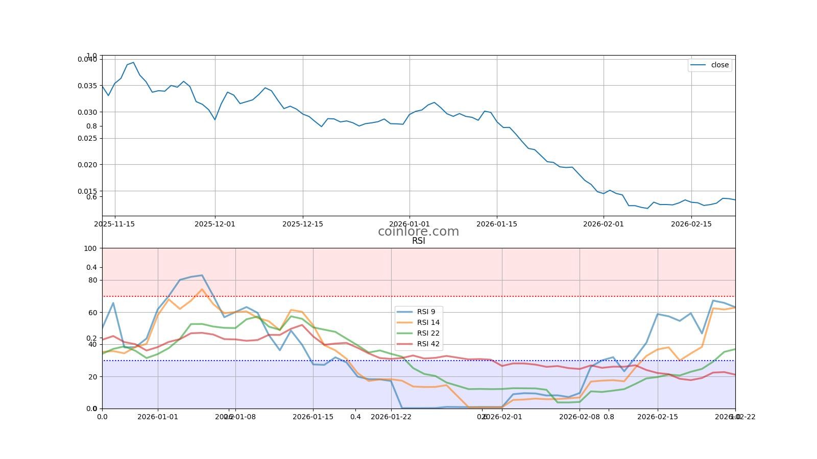 Colony RSI indicator